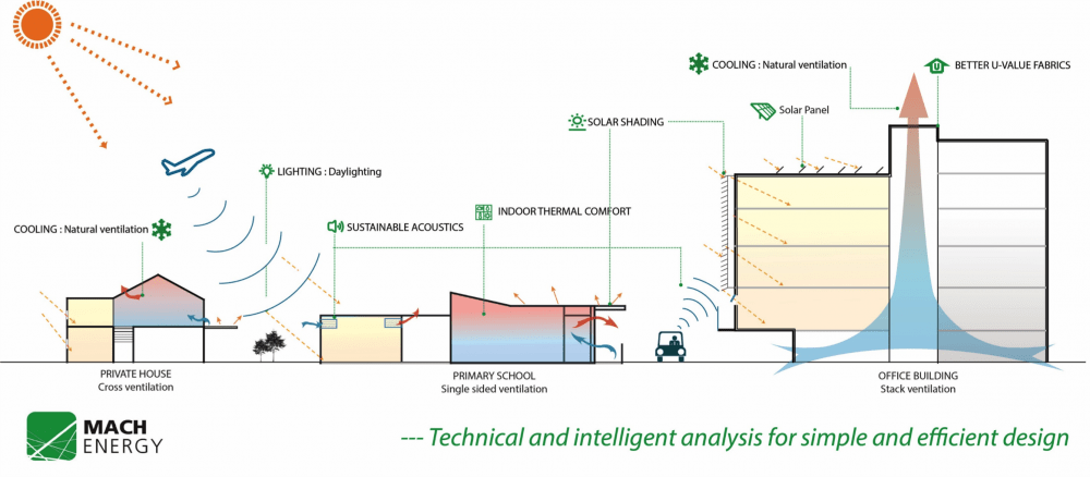 MACH Energy - Daylight Modelling, SAP Calculations, EPC Certificates ...